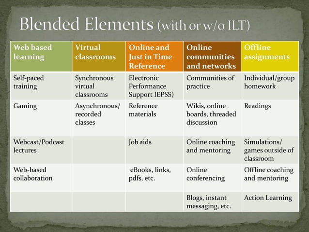 Blended Learning: Strategic Approaches | PPTX