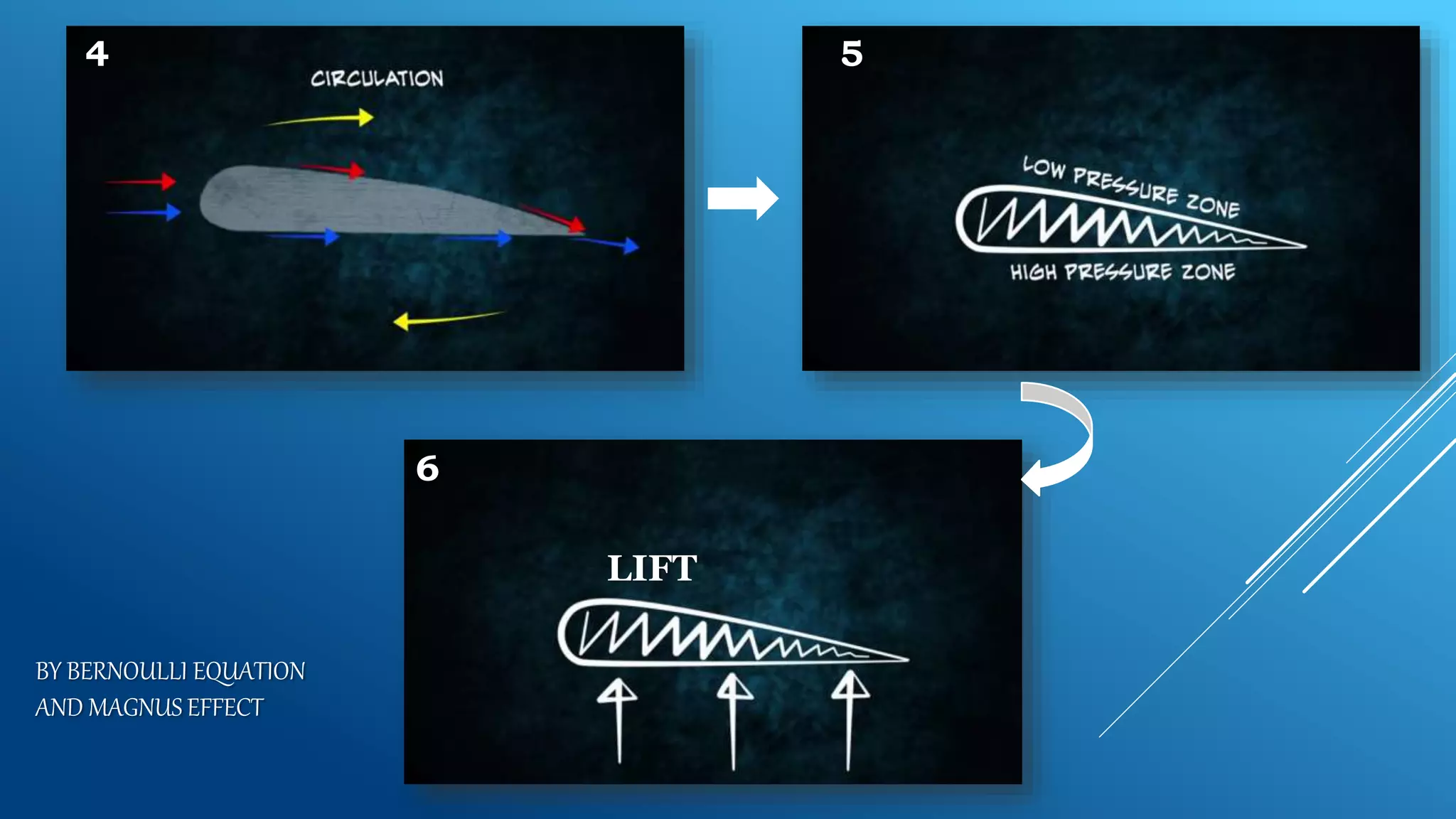 Blended Wing Body (BWB) - Future Of Aviation | PPTX