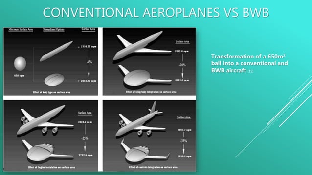 Blended Wing Body (BWB) - Future Of Aviation | PPTX