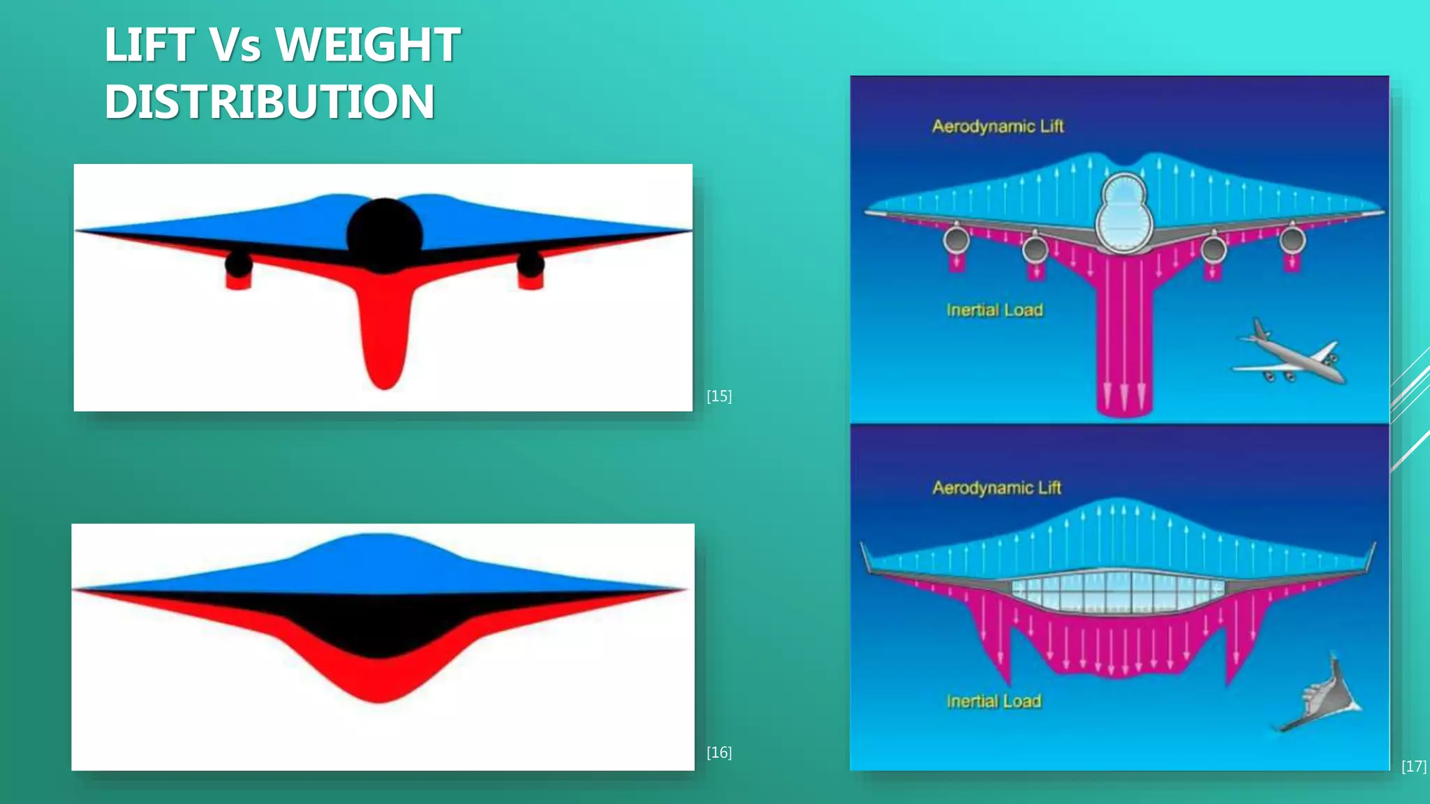Blended Wing Body (BWB) - Future Of Aviation | PPTX