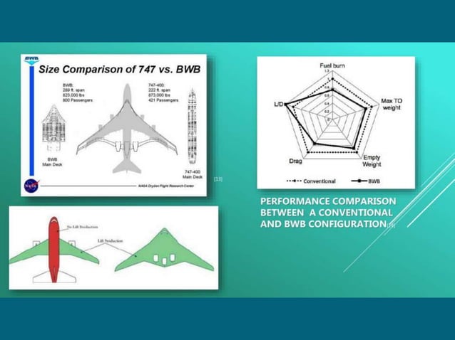 Blended wing body Aircraft PPT | PPTX