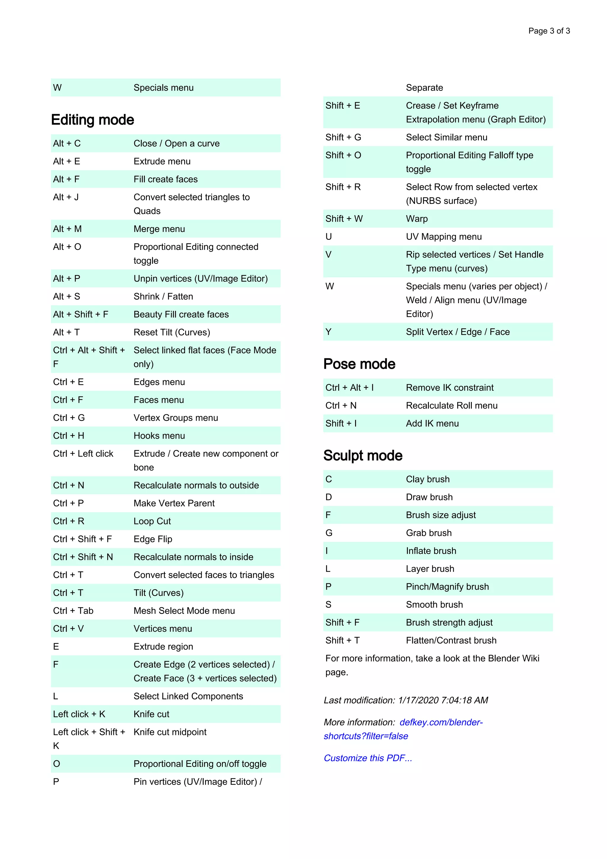 BLENDER SHORTCUTS | PDF