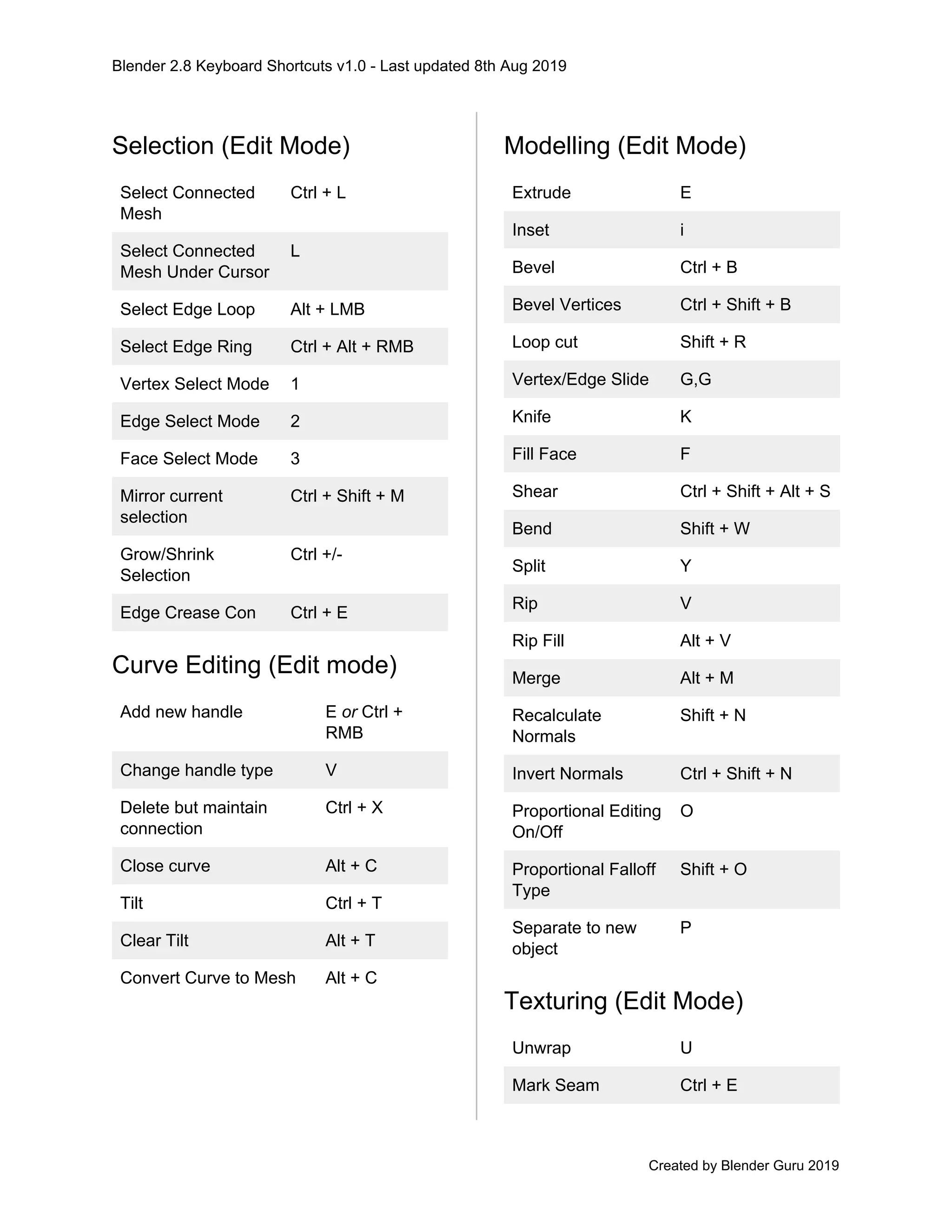 Blender Cheatsheet v1 | PDF