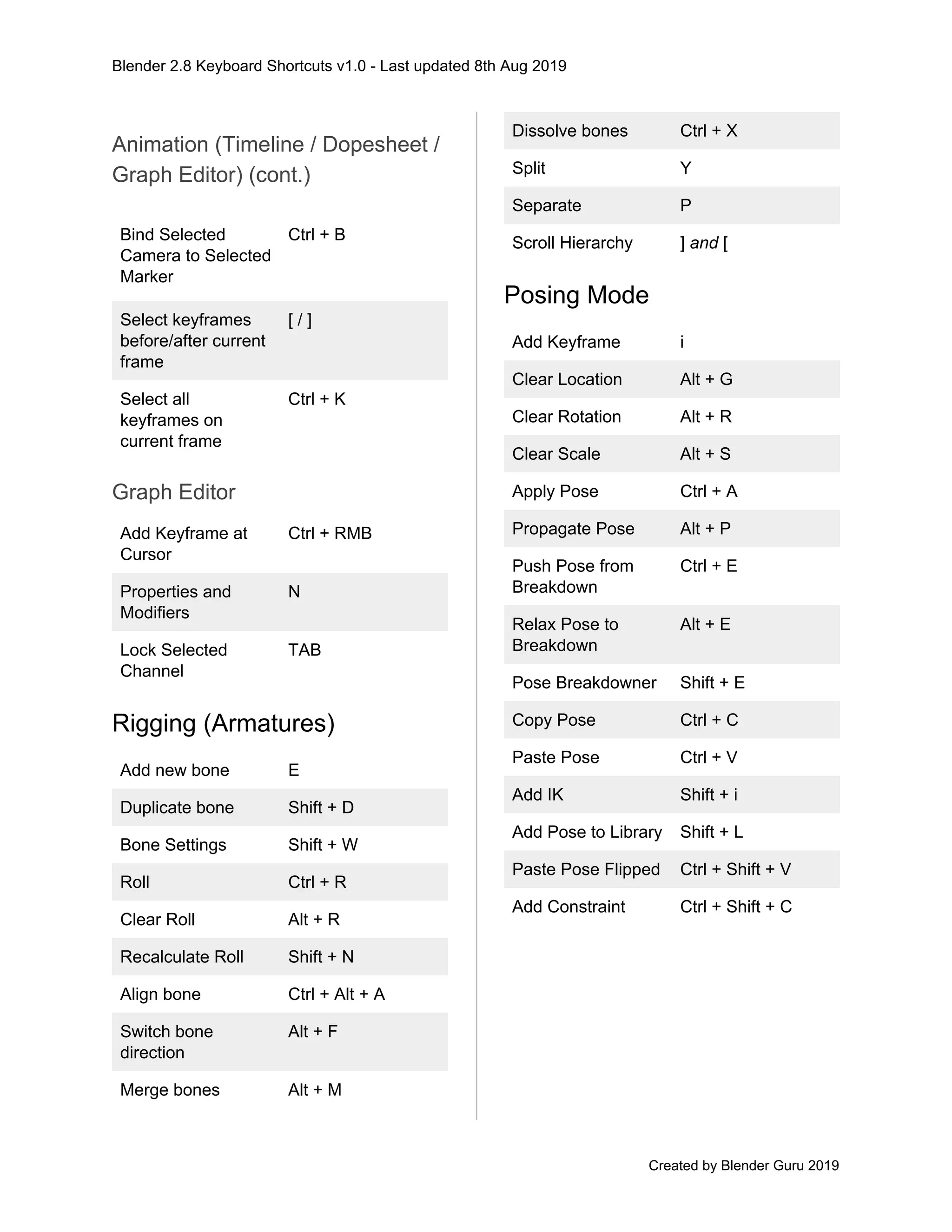 Blender Cheatsheet v1 | PDF