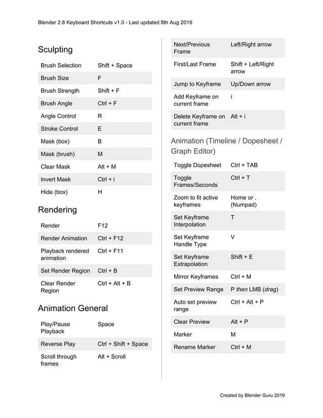 Blender Cheatsheet v1 | PDF | Computer Animation | Computer Software ...