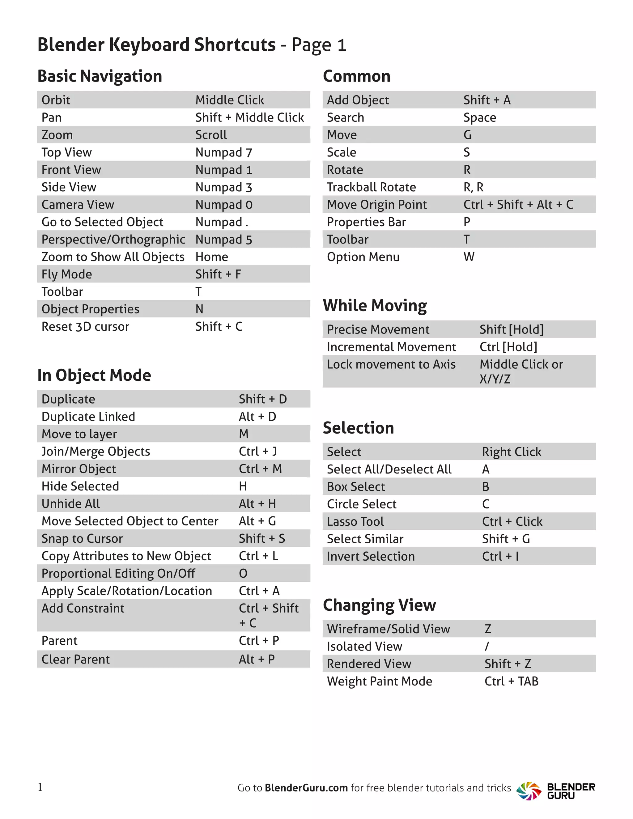 Blender keyboard shortcutguide_v2 | PDF