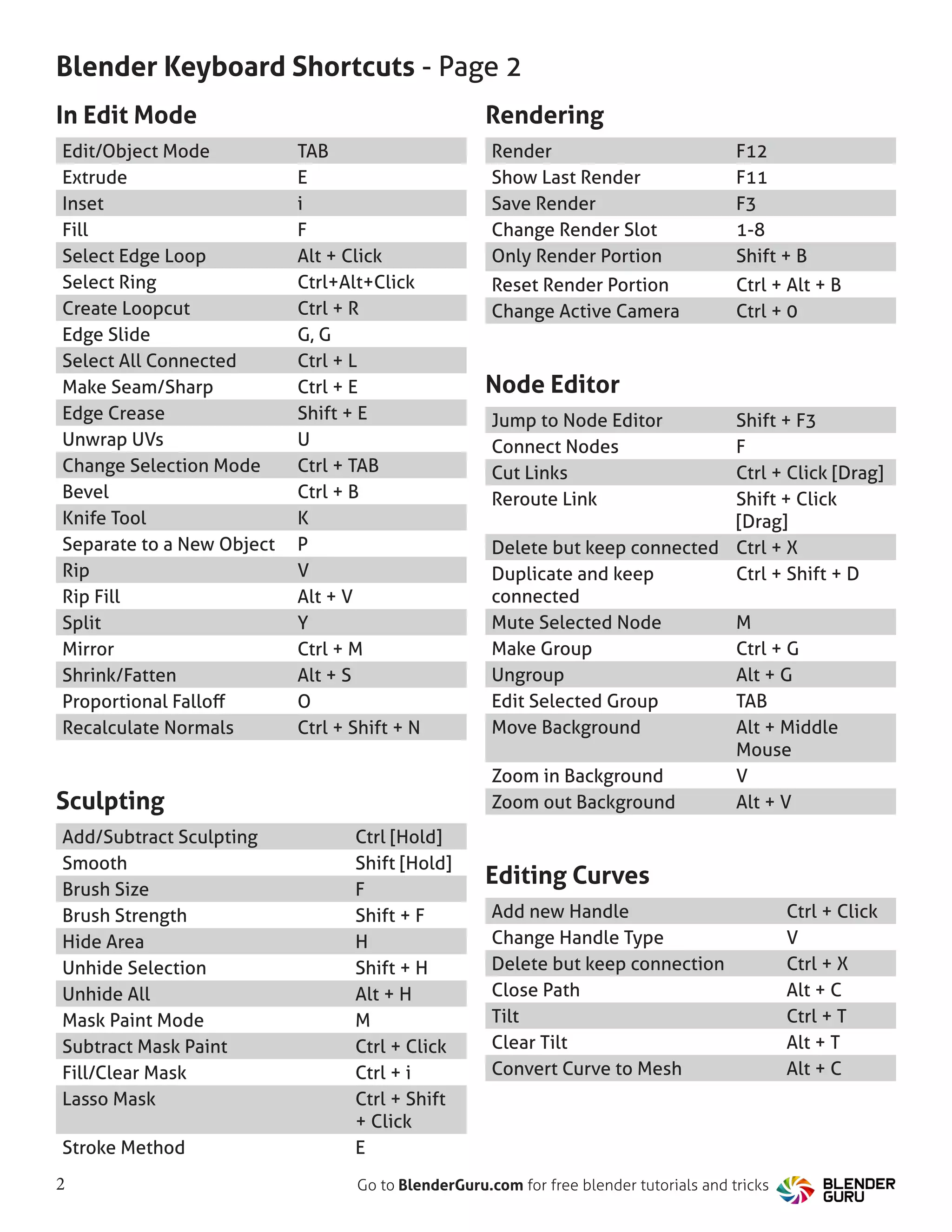 Blender keyboard shortcutguide_v2 | PDF