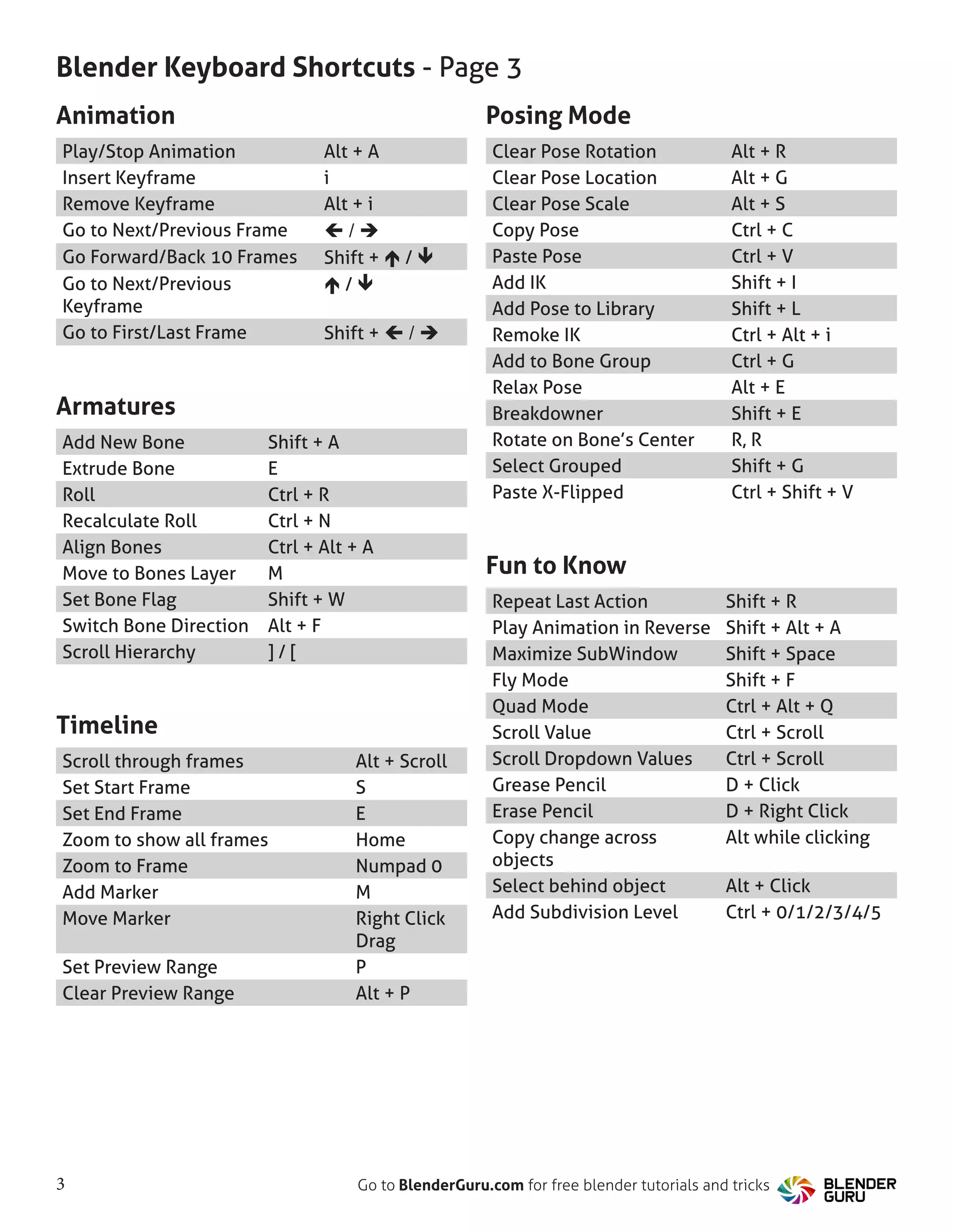 Blender keyboard shortcutguide_v2 | PDF