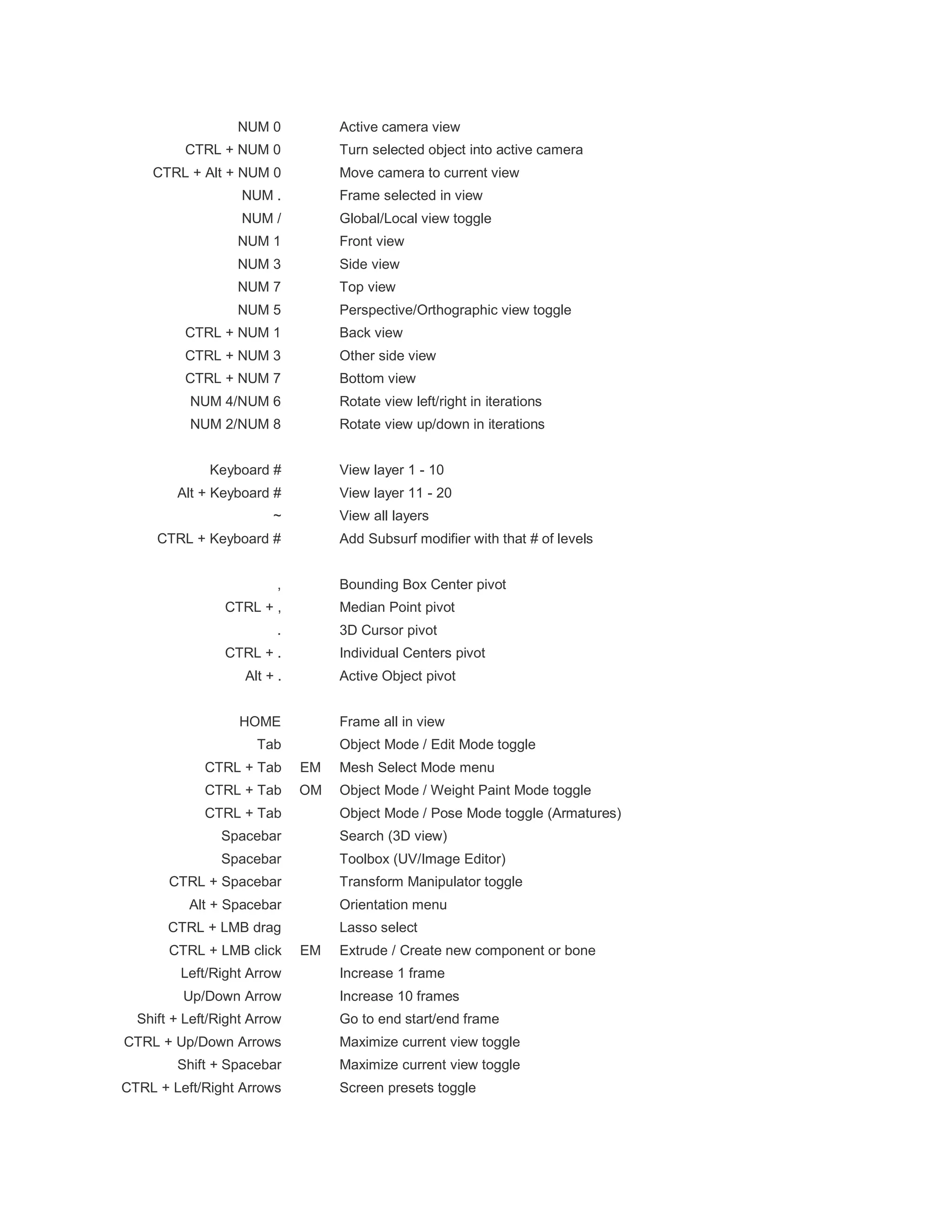 Blender keyboard shortcuts | PDF