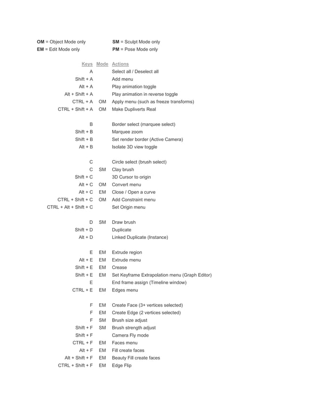 Blender keyboard shortcuts | PDF