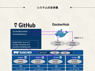 Blender x docker（簡単分散環境構築） | PPTX