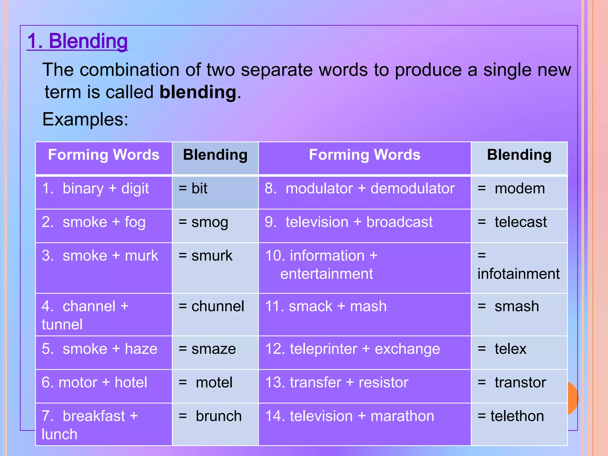 Forms of word formation | PPT