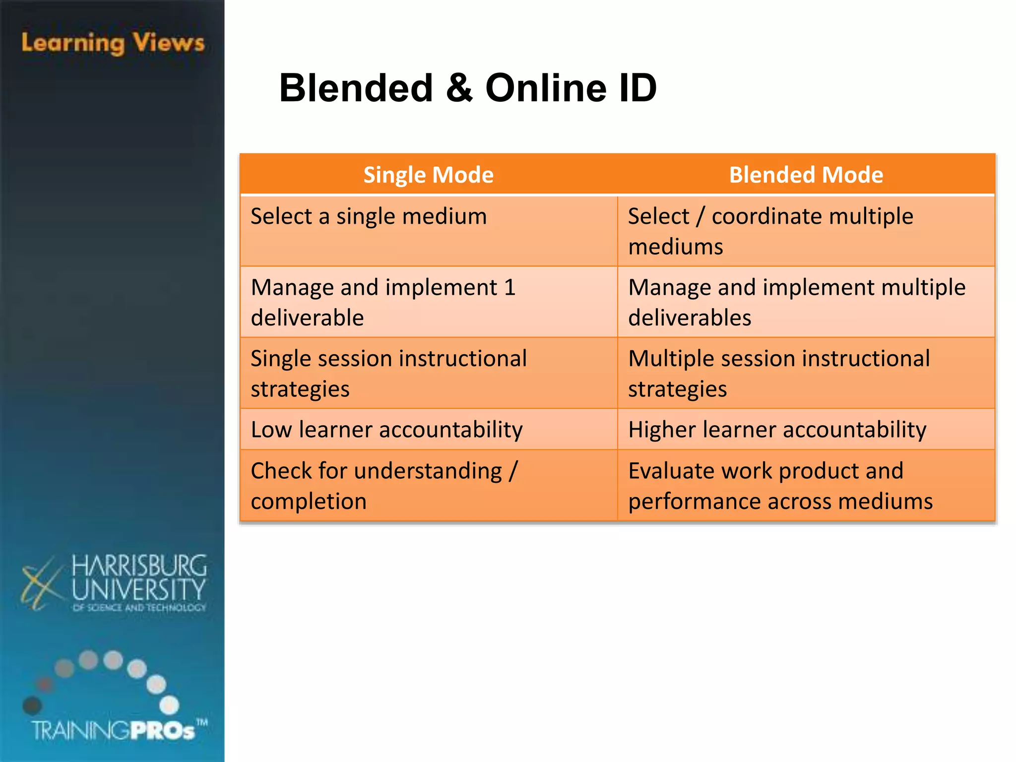 Creating Online and Blended Learning | PPTX | Web Conferencing ...