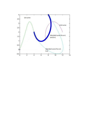 Blending of hermite curves | PDF