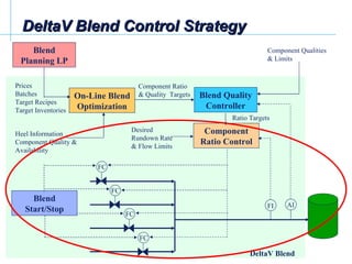 Blending with deltav | PPT