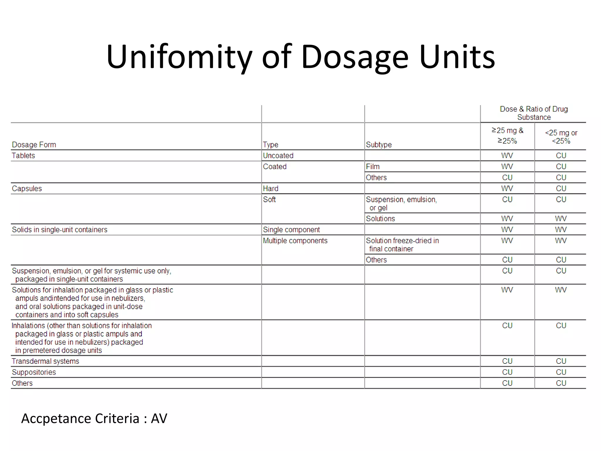 Blend uniformity | PPTX