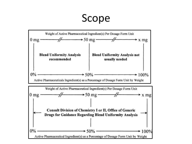 Blend uniformity | PPTX | Pharmaceutical Industry | Industries