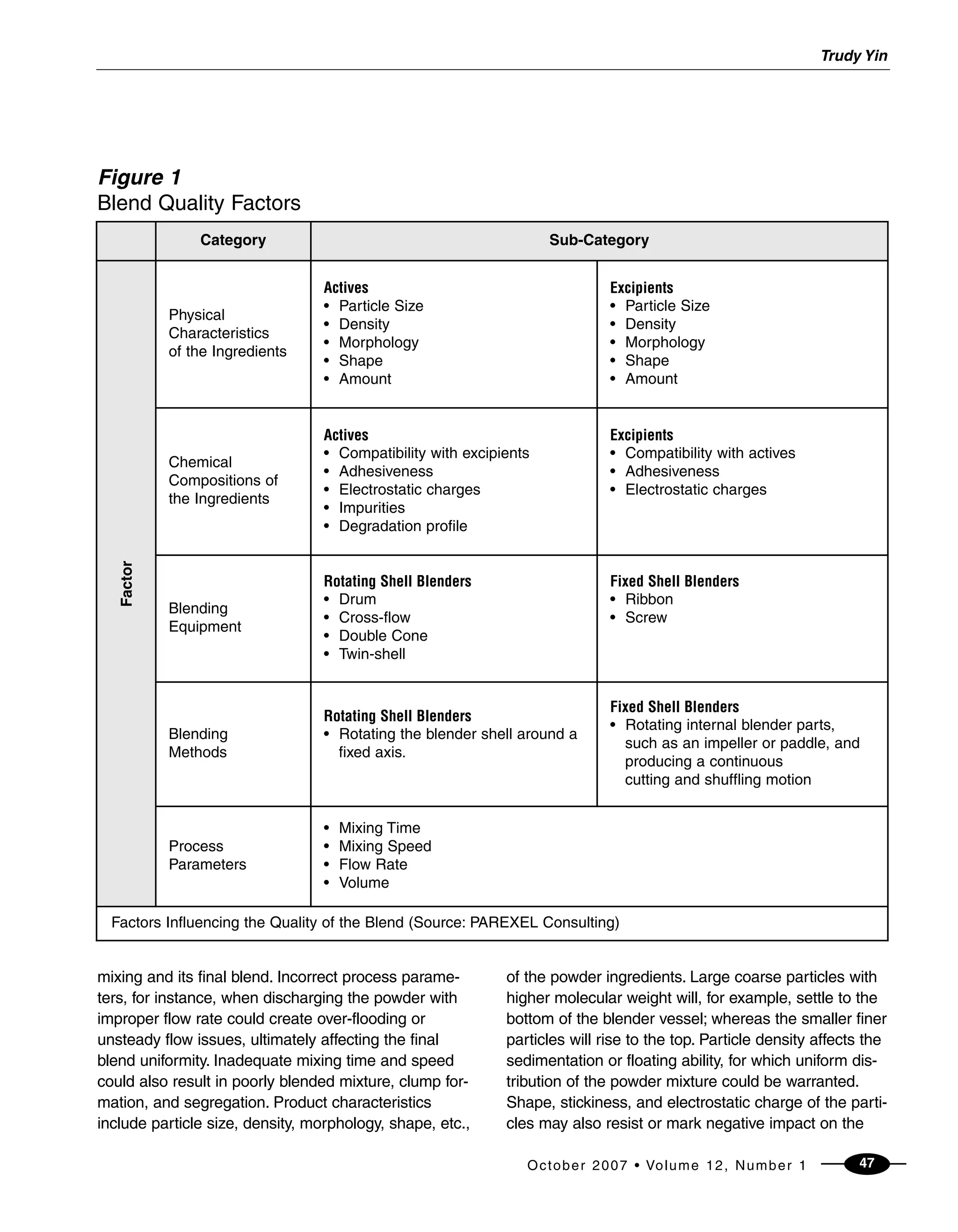 Blend uniformity 01 | PDF