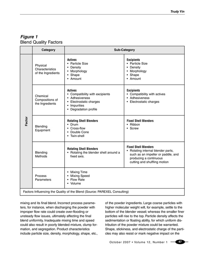 Blend uniformity 01 | PDF