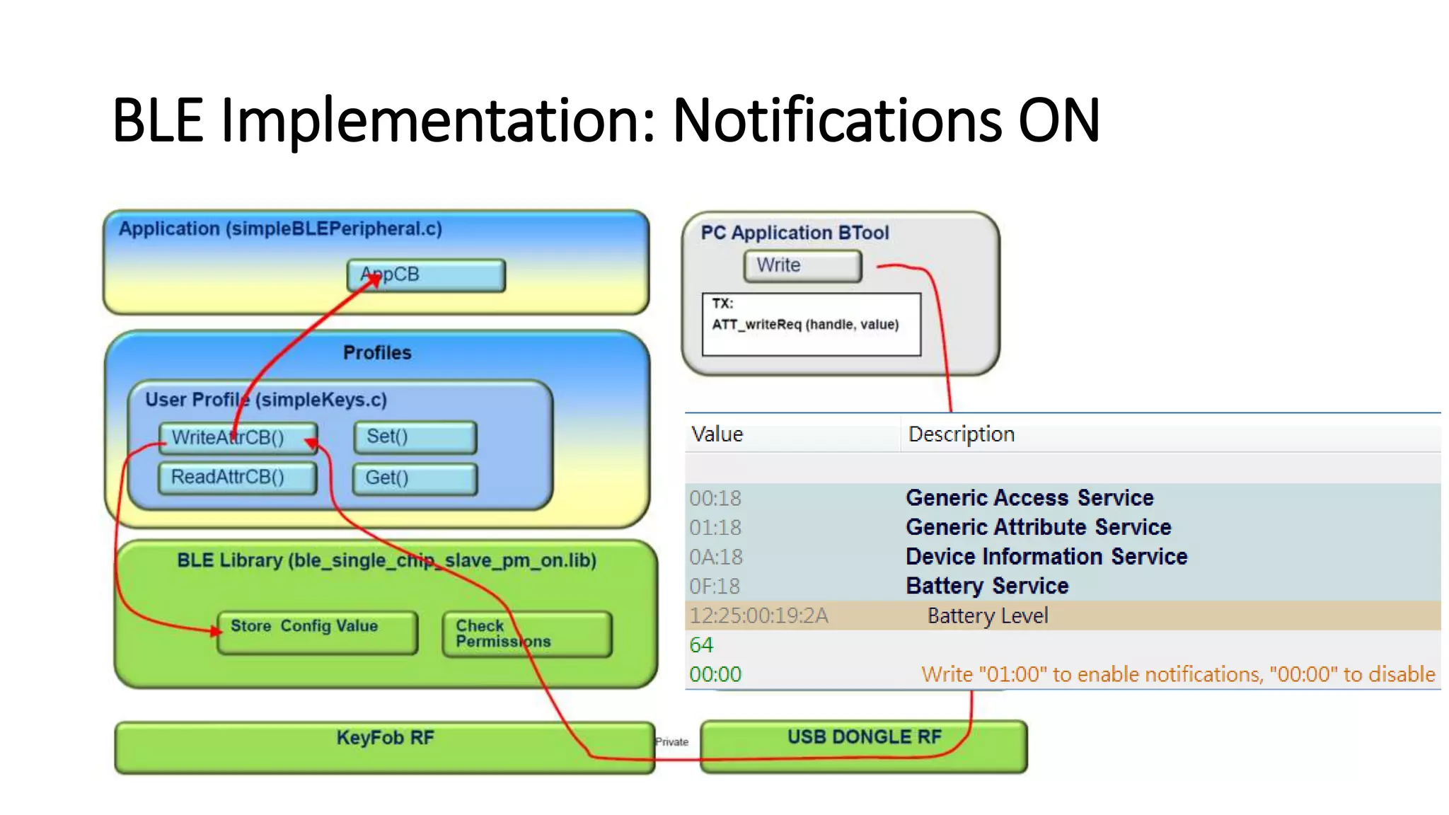 Ble overview and_implementation | PPTX