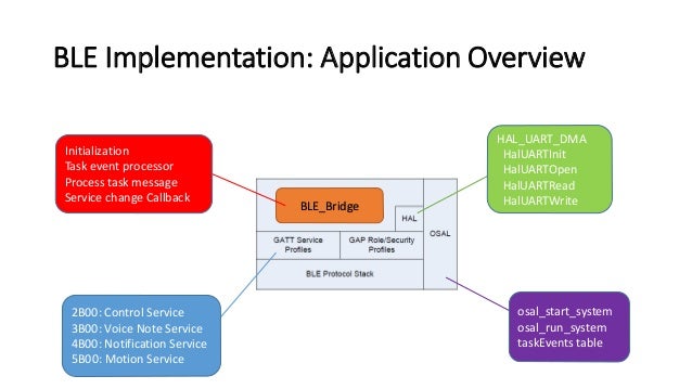 Ble overview and_implementation