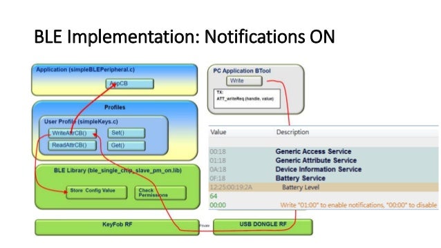 Ble overview and_implementation