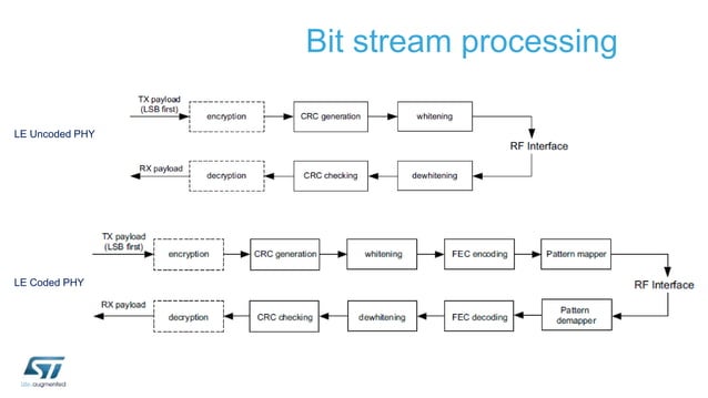 Bluetooth Low Energy (BLE) Packet Format | PDF | Computer Peripherals ...