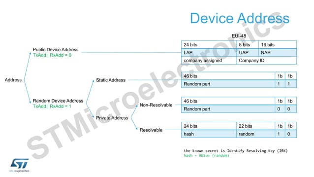 Bluetooth Low Energy Ble Packet Format 