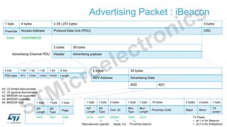 Bluetooth Low Energy (BLE) Packet Format | PPT