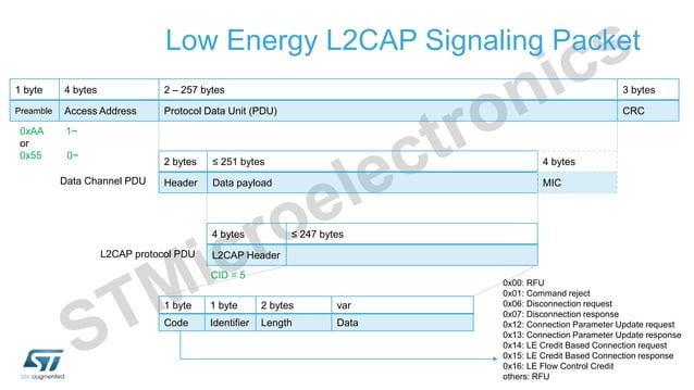Bluetooth Low Energy (BLE) Packet Format