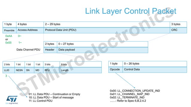 Bluetooth Low Energy Packet Format | PDF