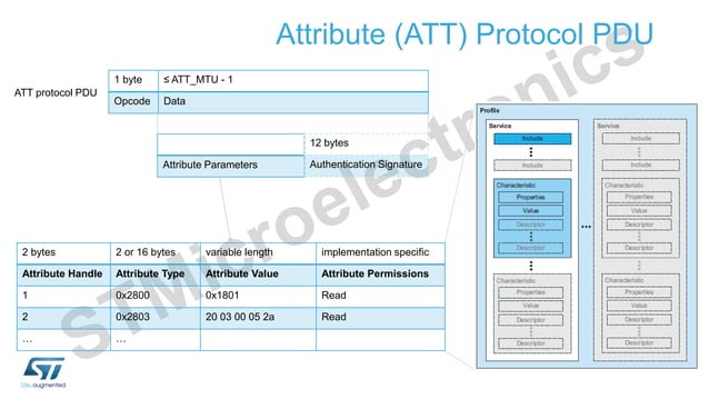 Bluetooth Low Energy Packet Format | PDF