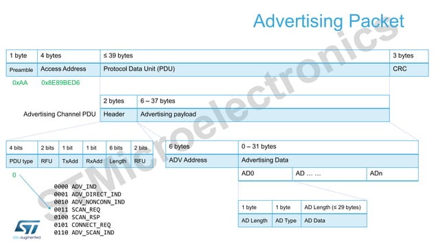 Bluetooth Low Energy Packet Format | PDF