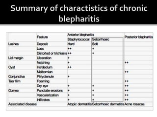 Blepharitis : Overview and management | PPTX