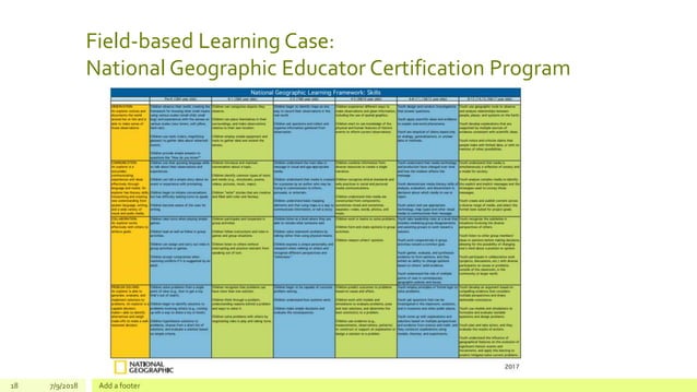 Field-Based Learning | PPTX | Undergraduate Education | College Education