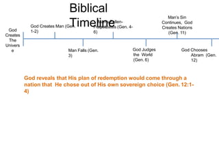 Blibical Timeline - The Story of God | PPTX