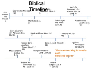 Timeline Of Biblical Exodus