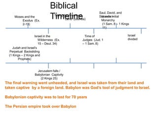 Timeline Of Biblical Exodus