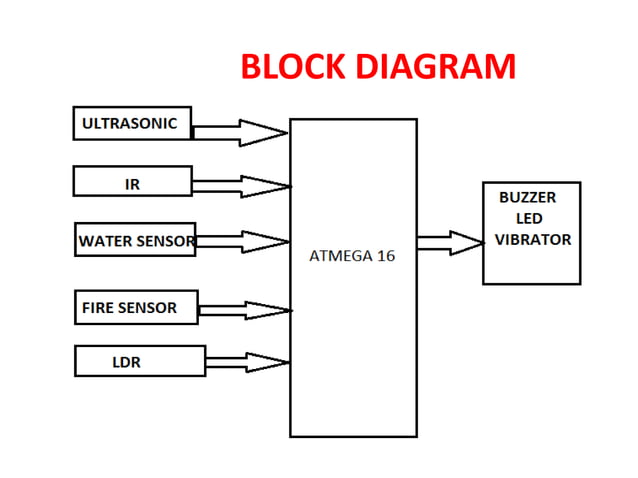blind stick using ultrasonic sensor and alarm | PPT