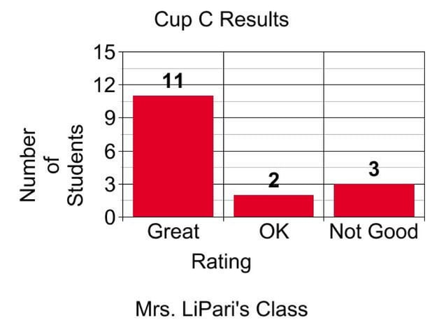 Blind Water Taste Test Results | PPT