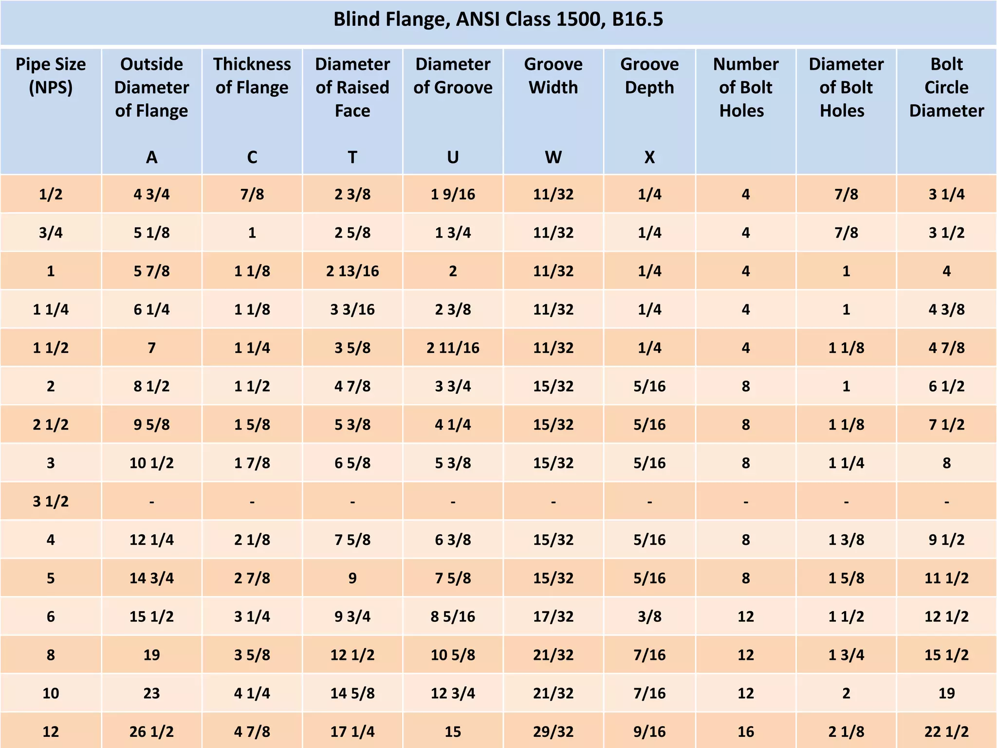 Blind Flange dimensions by Sandco Metal Industries | PPTX