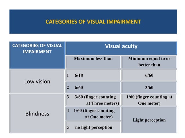 Stages Of Blindness : Blindness: Types, Causes, Diagnosis & Symptoms – DBMT