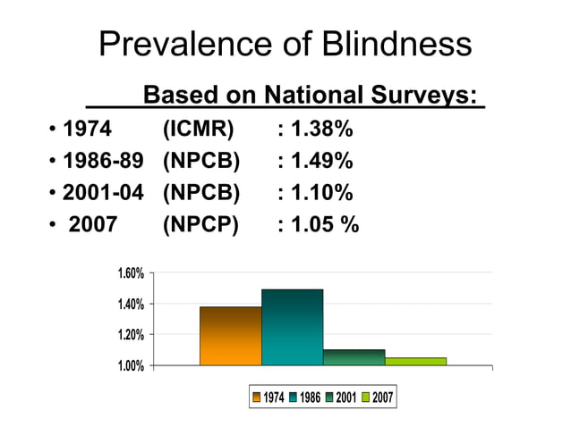 BLINDNESS.ppt