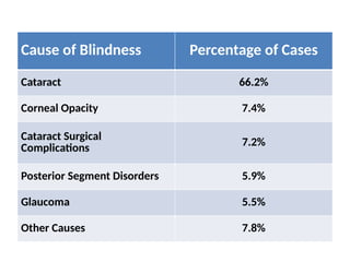 Blindness lecture Public Health | PPTX