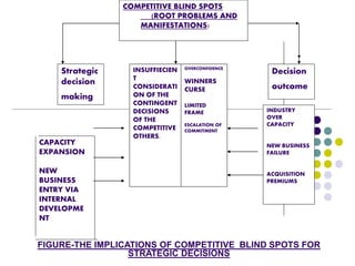 Blind spots in industry and competitor analysis ppt | PPT