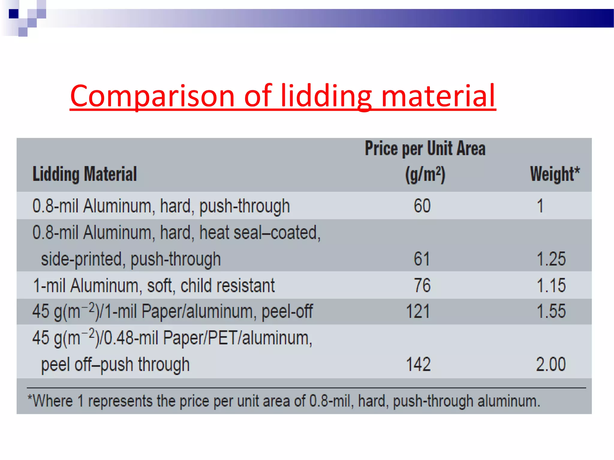Blister & strip packaging | PPT