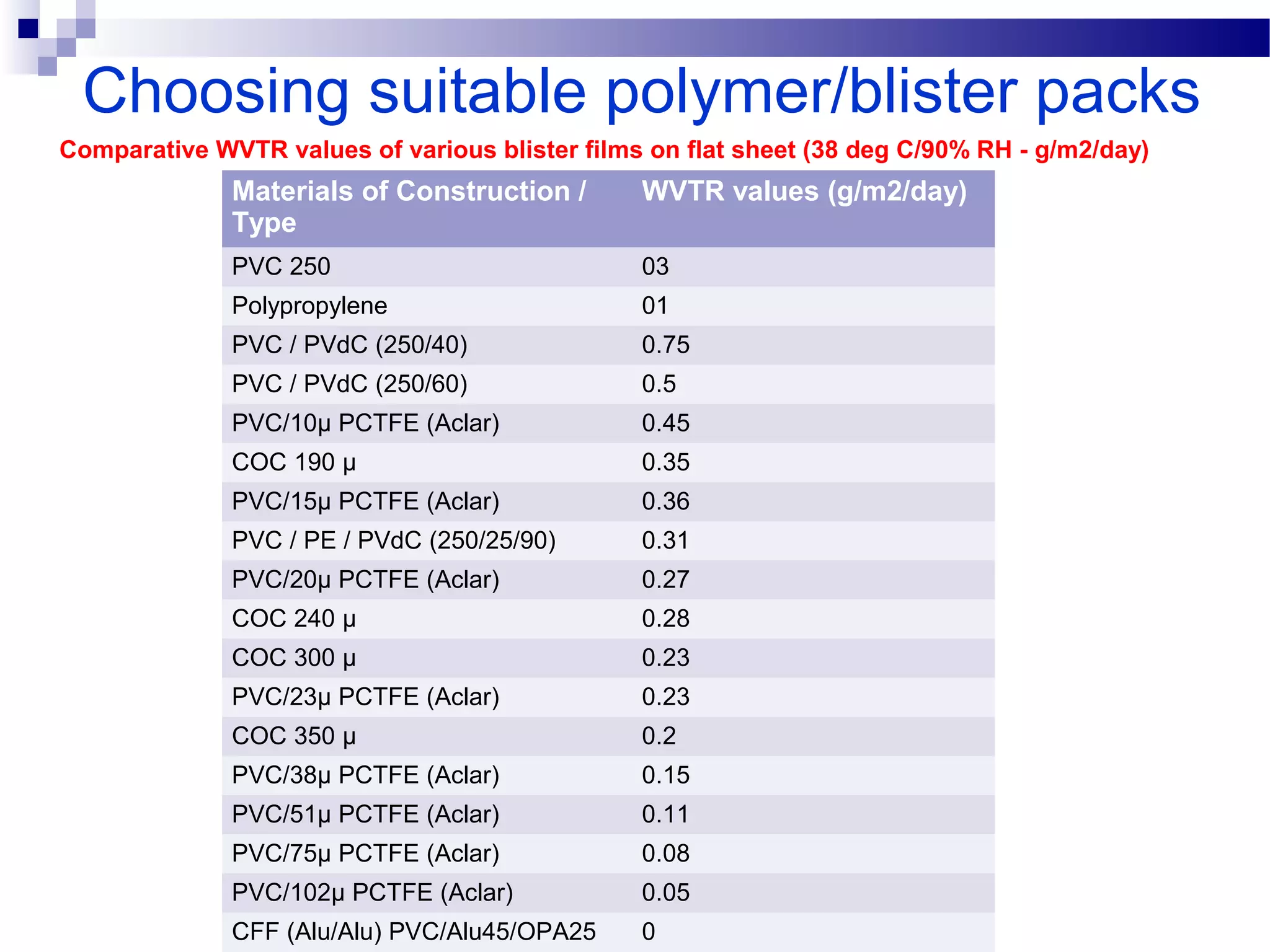 Blister & strip packaging | PPT