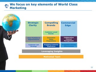 Brand Learing, Marketing Transformation Specialist | PPT