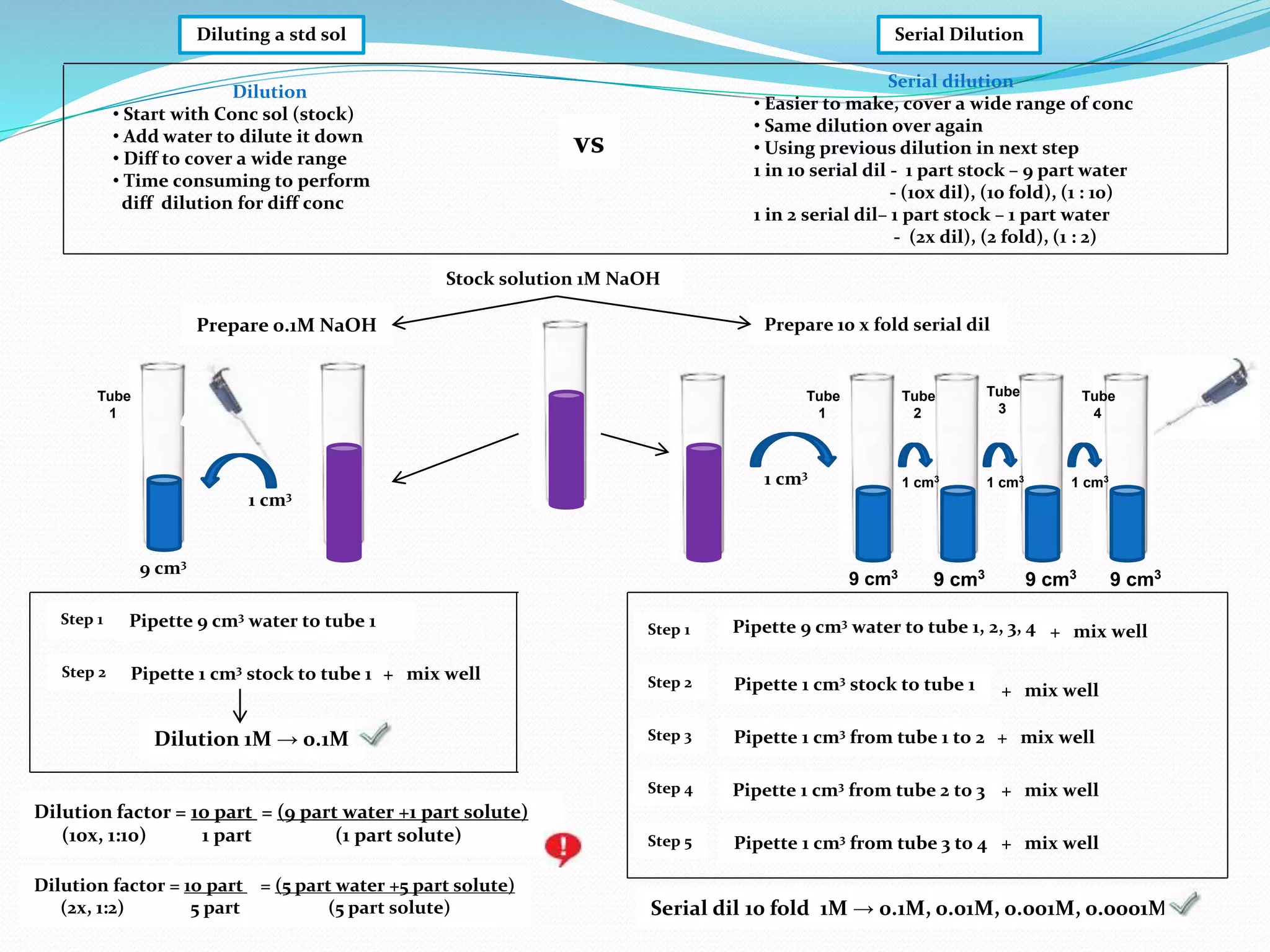 IB Chemistry Serial Dilution, Molarity and Concentration | PPTX