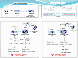 IB Chemistry Serial Dilution, Molarity and Concentration | PPTX